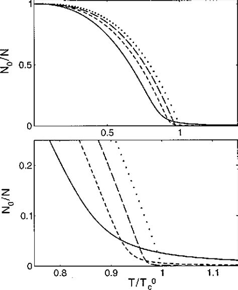 Figure 1 From Bose Einstein Condensation Of A Finite Number Of Particles Trapped In One Or Three