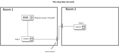 Networking Network Hub To Hub No Network Super User