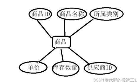 数据库课设 超市管理系统的设计与实现 数据库课程设计超市管理系统 csdn博客