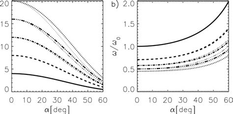 A Coning Angle And B Relative Angular Frequency As A Function Of