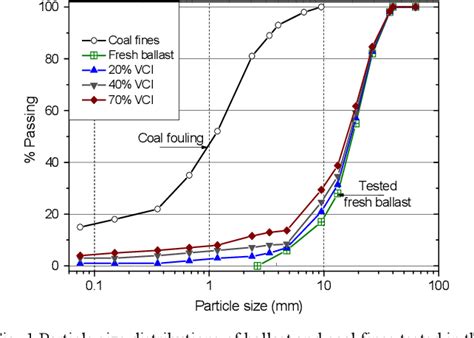Figure 1 From Investigating The Shear Behaviour Of Fouled Ballast Using Discrete Element
