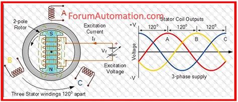 Synchronous Generator Interview Questions Electrical Industrial