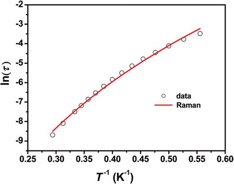 ln τ vs T plot of complex Download Scientific Diagram