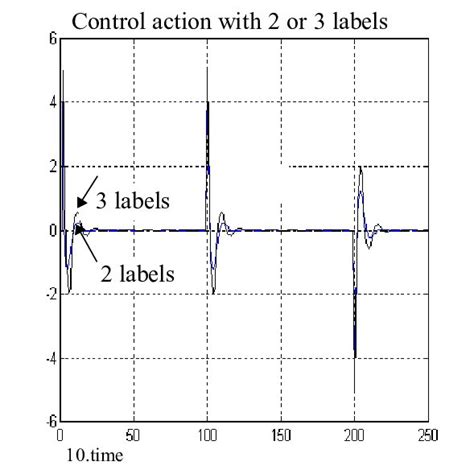 Fuzzy Logic Controller Flc Configuration Download Scientific Diagram