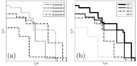 A Outcomes Obtained By Multiple Runs Of A Biobjective Algorithm And Download Scientific