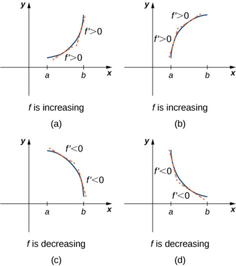 4 4 Derivatives And The Shape Of A Graph Mathematics Libretexts