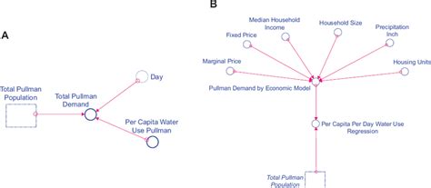 A System Dynamics Model For Water Demand Forecast Using The Demand