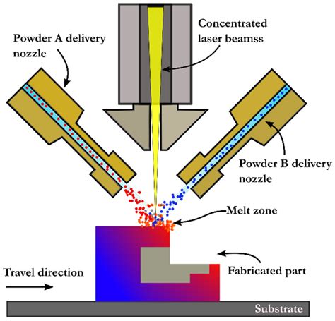 Jmmp Free Full Text Review On Additive Manufacturing Of Multi Material Parts Progress And