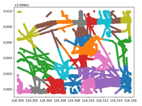 Trajectory Point Set Clustering Results Download Scientific Diagram