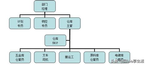 Pmc部组织架构与工作职责 生产