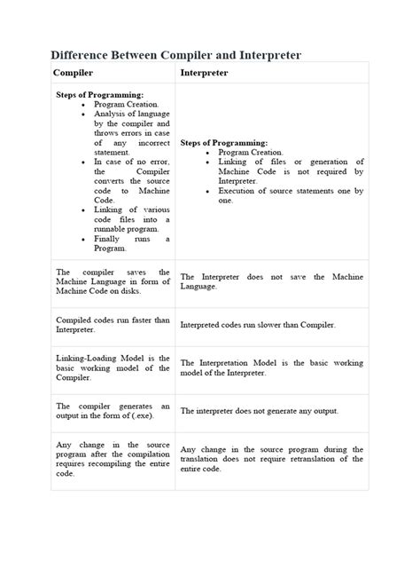 Difference Between Compiler And Interpreter Pdf Compiler Computer