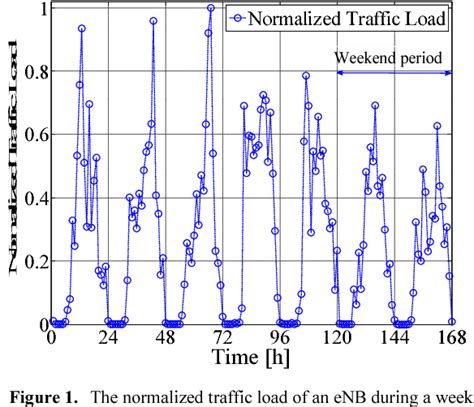 Figure 1 From A Practical Enb Offon Based Energy Saving Scheme For Real Lte Networks Semantic