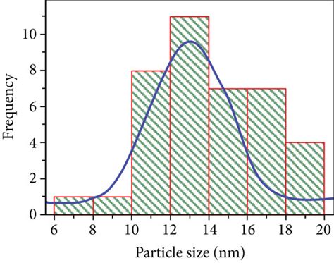A And B HR TEM Images Of MCP Nanocomposite C SAED Image Of MCP Download Scientific