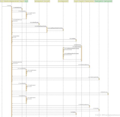 Api接口安全中的数据加密实践：原理与实现详解接口数据加密 Csdn博客
