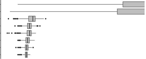 Length Of Confidence Intervals For 500 Simulated Data Sets Under True