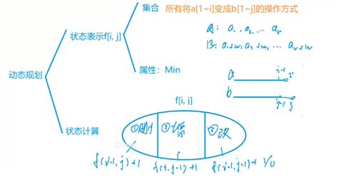 AcWing 902 动态规划 线性DP 最短编辑距离模板题 AcWing
