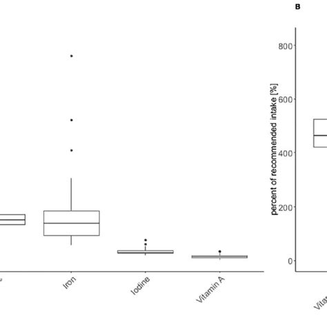 Estimated Contribution To The Recommended Daily Nutrient Intake By