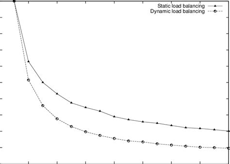 Time Of Scf Calculations For The Model System In Function Of Number Of Download Scientific