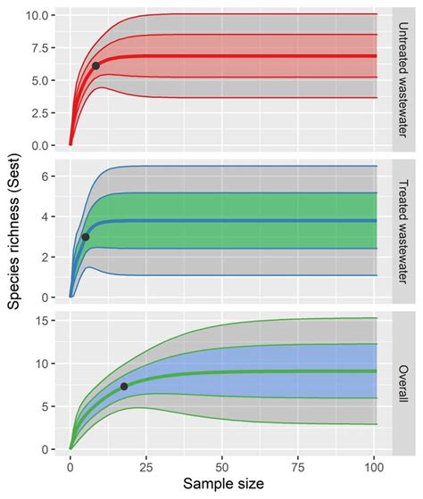 Sample Based Interpolation Curves Of Species Richness Estimated For Download Scientific