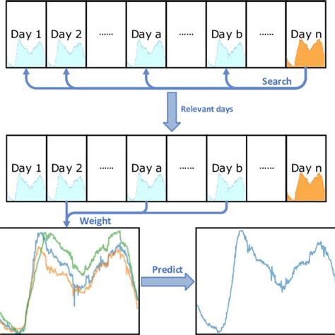 Process Of Fine Grained Forecasting Download Scientific Diagram