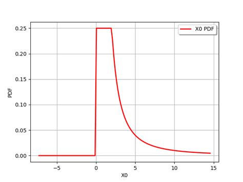 Transform A Distribution — Openturns 119 Documentation