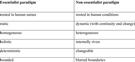 The Paradigms Of Essentialism Versus Non Essentialism Download Table