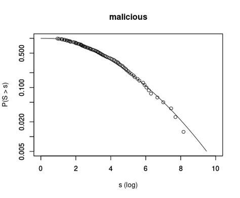 The Empirical Distribution Function Of The Logarithm Of The Number Of Download Scientific