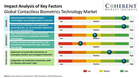 Contactless Biometrics Technology Market Size And Trends 2032