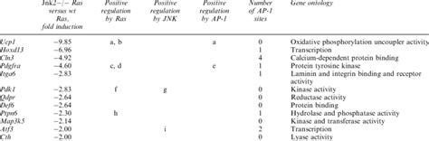 Presentation Of C Myc Regulated Genes With Reduced Expression In Download Table
