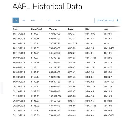 A Simple Analysis Of Stock Data Using Python By Tony Bennett Oct 2021 Medium