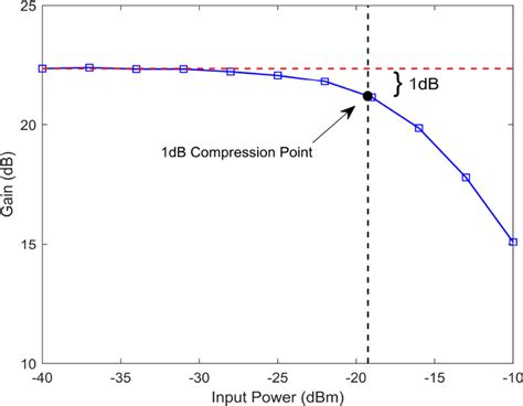 Measured Gain Compression Curve For Calculating The 1‐db Compression Point Download Scientific