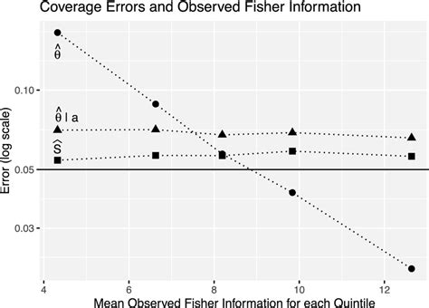 Coverage Errors And Observed Fisher Information Simulations From