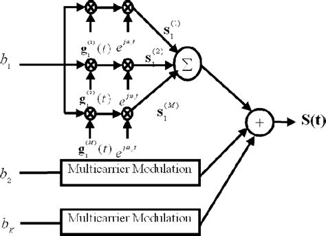 Multicarrier Cdma Transmitter Download Scientific Diagram