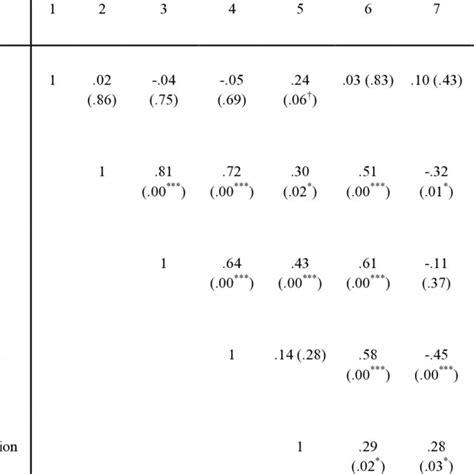 partial correlations controlling for first exam grade download