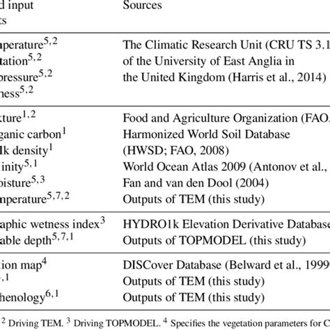 Summary Of The Gridded Input Data Sets For Driving The Model Framework