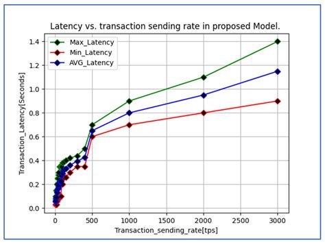 An Enhanced Multi Layer Blockchain Security Model For Improved Latency