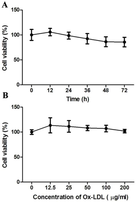 Protective Effects Of Probucol On Ox Ldl Induced Epithelial Mesenchymal