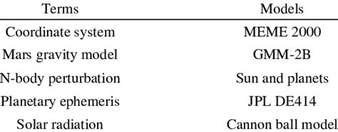 Models For Orbit Determination Download Table