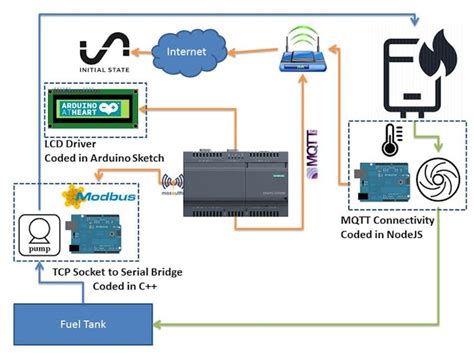 Iot2020 Based Industrial Boiler Controller Arduino Project Hub