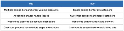 Understanding The Difference Between B2c B2b Digital Vrogue Co