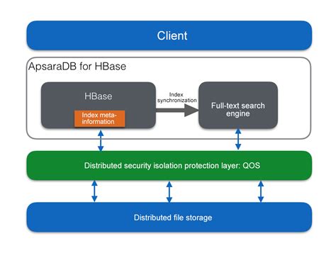 Apsaradb For Hbase Publishes Full Text Indexing Service To Handle Complex Queries Alibaba