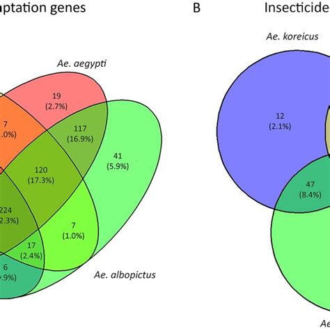 Convergence Analysis Of Genes Involved In A Thermal Adaptation And B