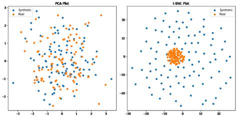 Pca And Tsne Plot Of Real And Synthetic Data Download Scientific Diagram