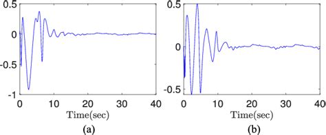 Figure 1 From Adaptive Fuzzy Boundary Observer Design For Uncertain