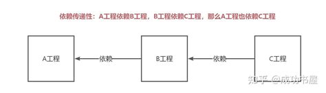 最全最强大Maven知识大全 知乎