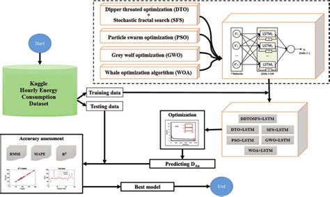 The Overall Steps Of The Approach Proposed For Forecasting Energy Download Scientific Diagram