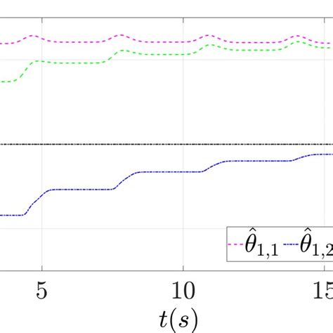 Simulation Results Using Mdsc A System Output Of Subsystem 1 B