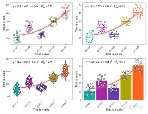 R绘图模板——分组散点and箱线图and小提琴图and条形图 拟合曲线！！ 知乎