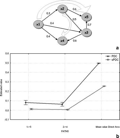 A Connectivity Model Imposed To The Simulated Signals The Thick