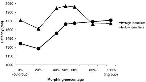 Latency Ms As A Function Of The Morphing Percentage And The Level Of Download Scientific